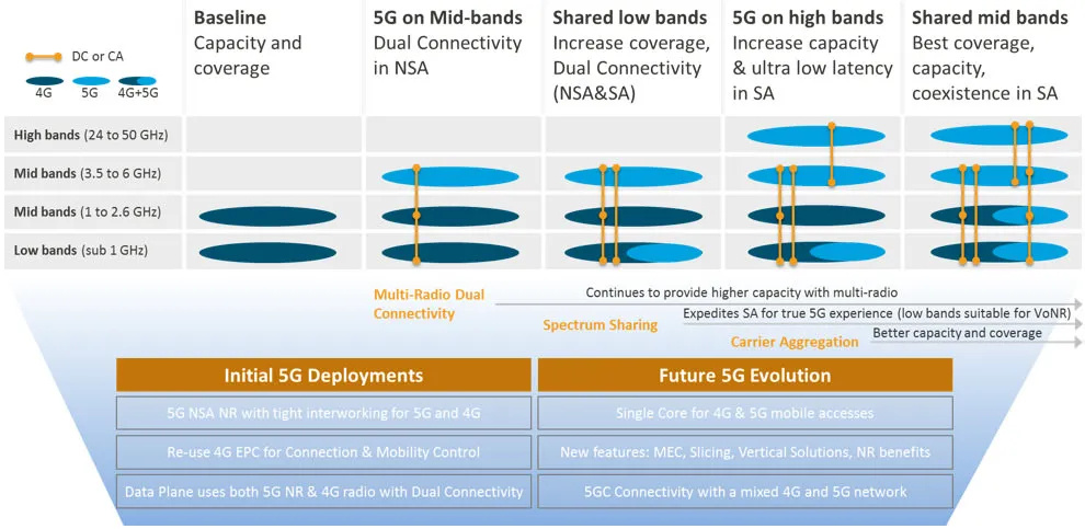 5g Network Deployment Possibilities