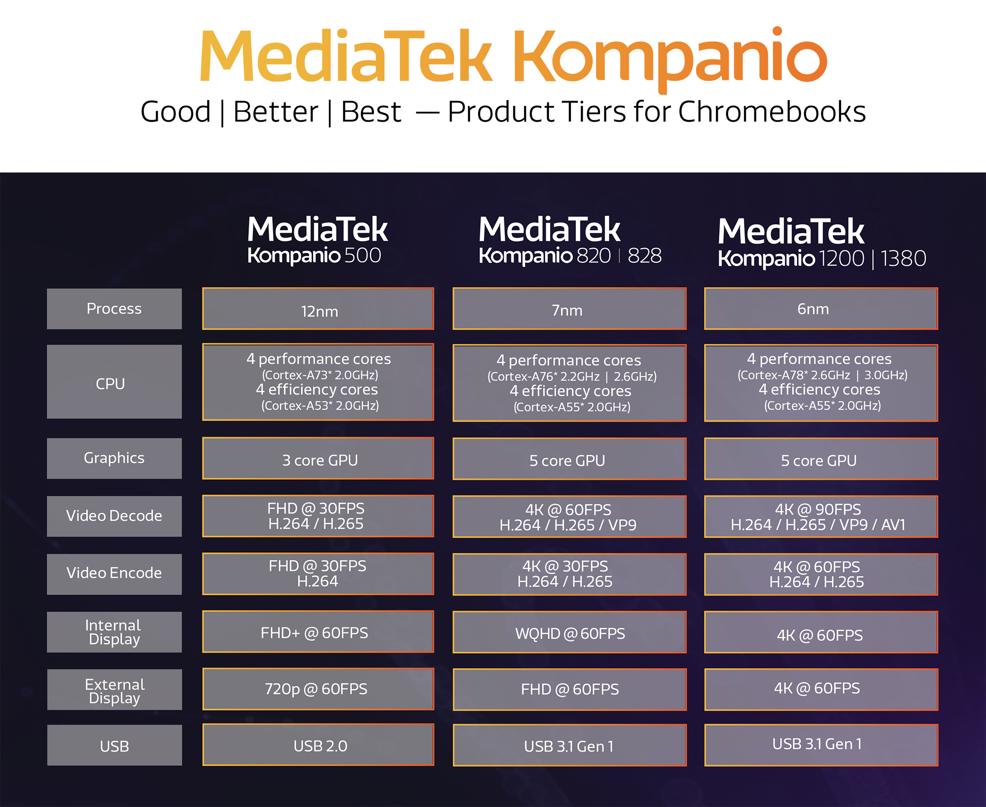 MediaTek Kompanio: Which chip is best for me? [2022]