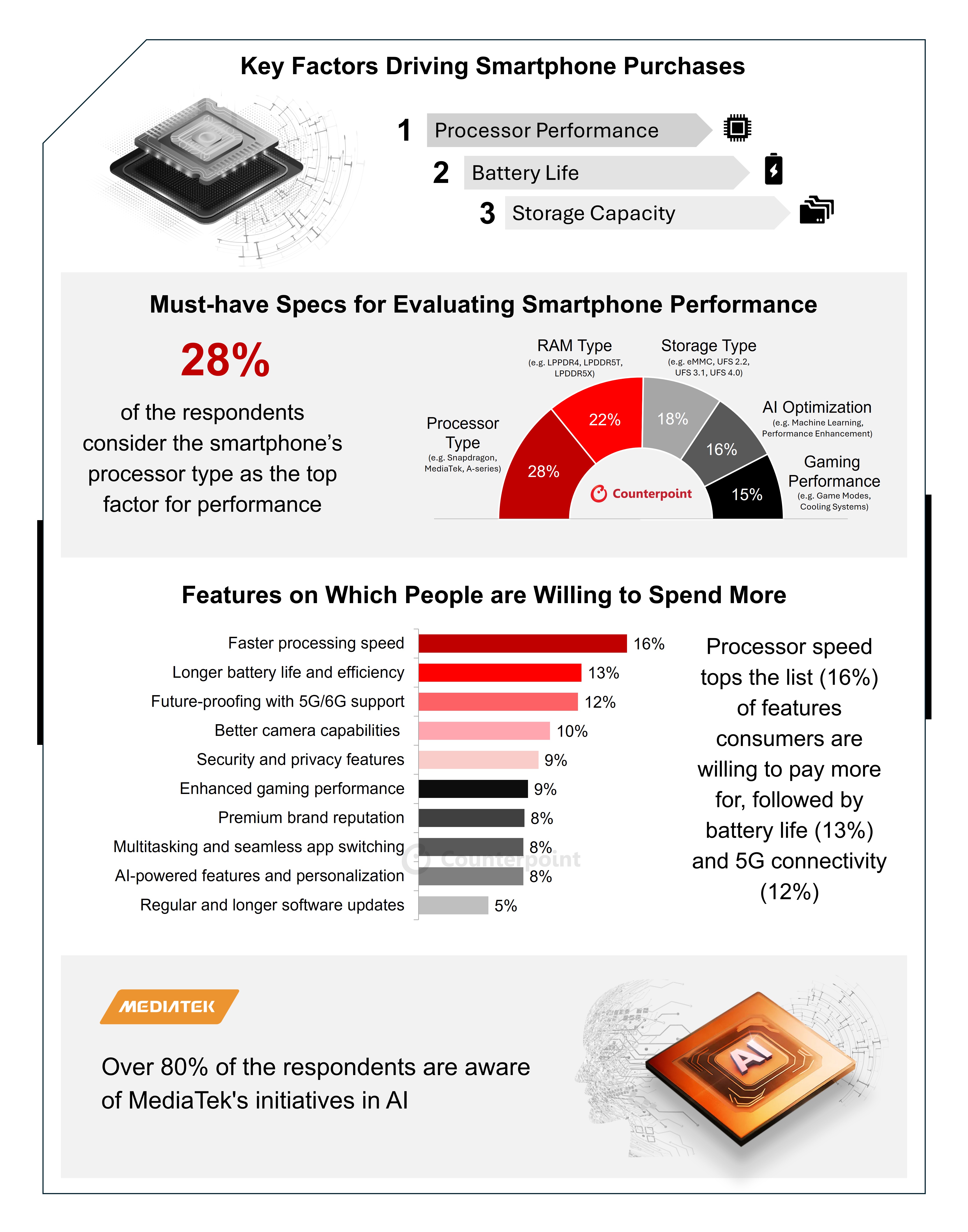 MediaTek | Survey | Counterpoint Research
