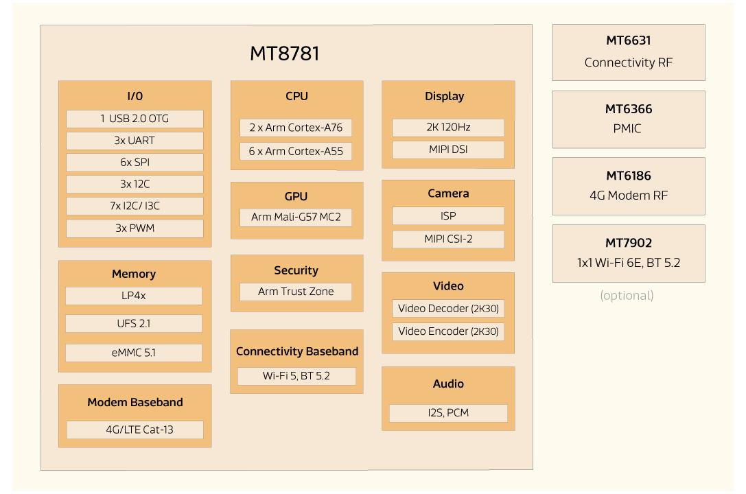 MediaTek MT8781 | Modem-Based IoT | Power & Connectivity