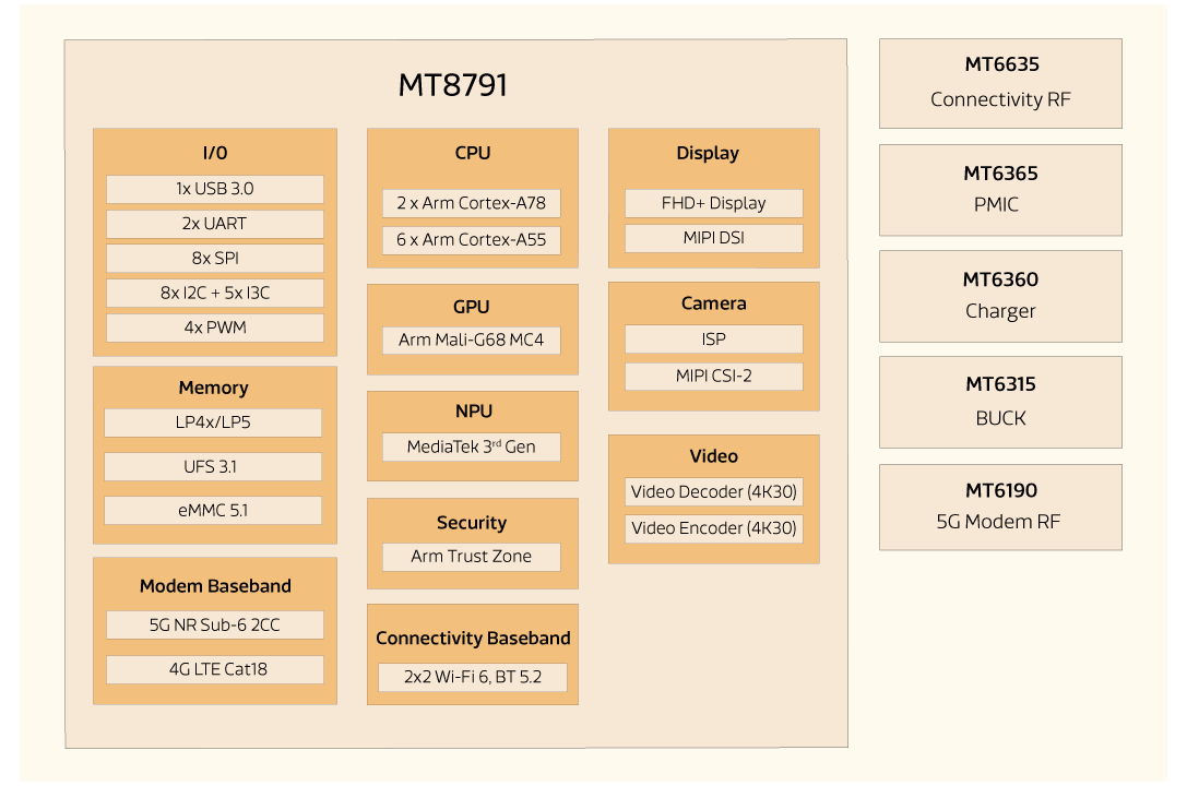 MediaTek Modem MT8791